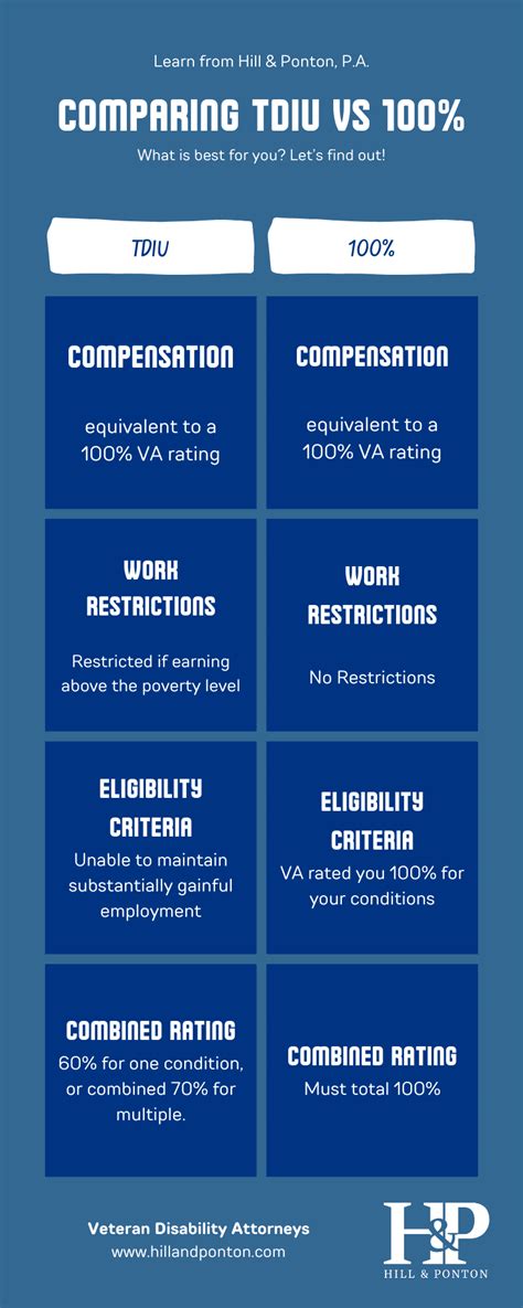 Va 100 Disability Vs Tdiu Which Is Right For Me Hill And Ponton Pa