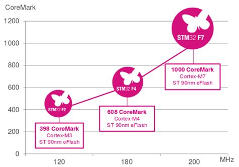Stm32f7 Seri Mikrokontroler Stm32 Berintikan Arm Cortex M7