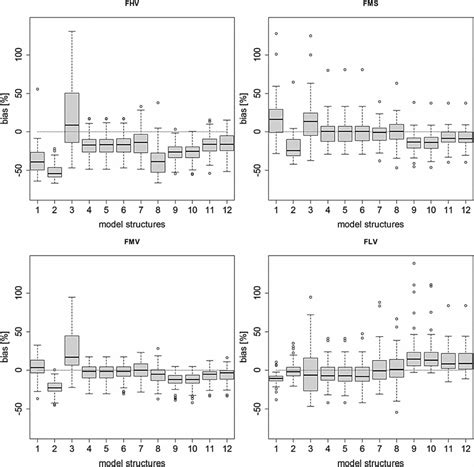 Box And Whisker Plots Of The Signature Indices Of All Basins And For Download Scientific
