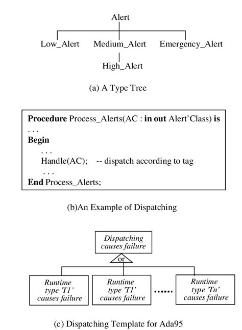 An Example Of Dispatching And Dispatching Template For Ada95 Download Scientific Diagram