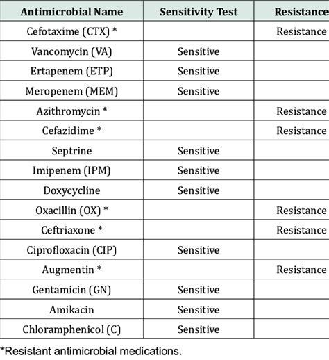 Displays The Susceptibility Sensitive Results Of The Isolated Download Scientific Diagram