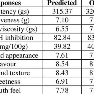 Actual Response Values Observed Against Predicted Response Values For