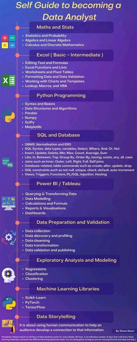 Ameerudeen Fazal Mohamed On Linkedin Dataanalysis Dataanalytics Datatools Dataenthusiast