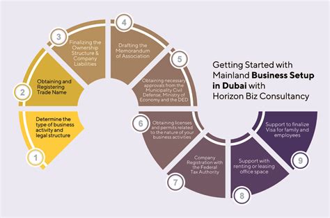 Mainland Company Setup Dubai Business Setup Mainland Dubai