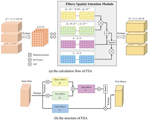 Fastnn A Deep Learning Approach For Traffic Flow Prediction