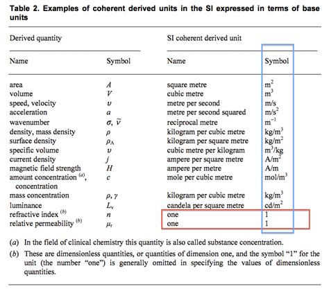 Is There A Symbol For Unitless