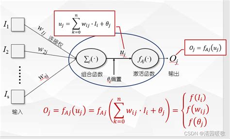 数学建模 人工神经网络6 人工神经网络建模 CSDN博客