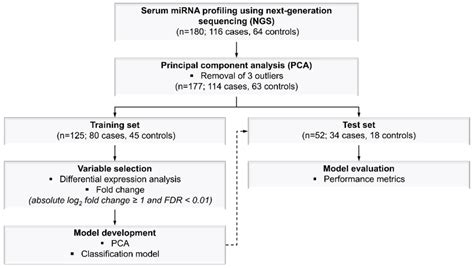 Workflow For Mirna Profiling Mirna Selection And Model Development Download Scientific