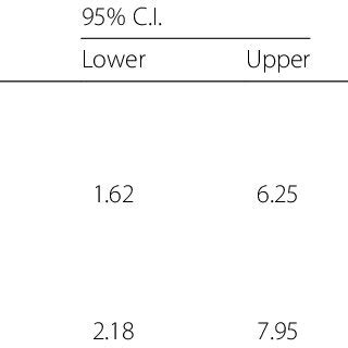 Binary Logistic Regression For Unadjusted Crude And Adjusted Odds