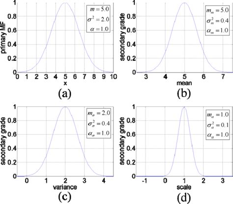 The Membership Functions Of Type 2 Fuzzy Logic Systems A Primary