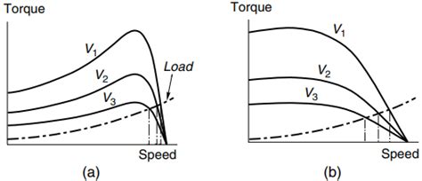 Speed Control Of Induction Motor Your Electrical Guide