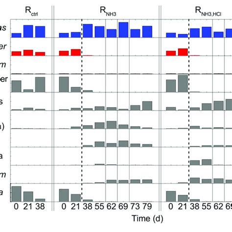 Bacterial Community Composition Based On 16s Rrna Gene Amplicon
