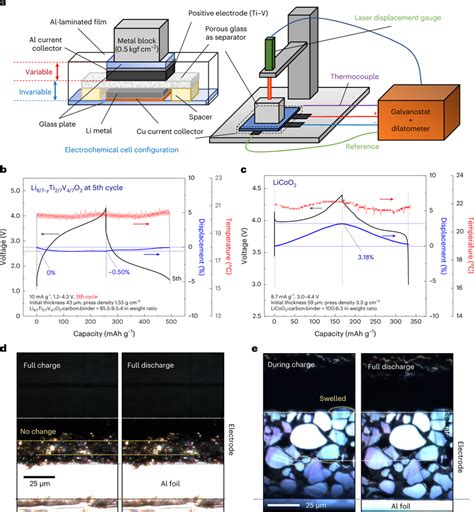Dimensional Stability Of Nanosized Li8 7yTi2 7V4 7O2 A Schematic