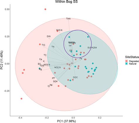 Biplot Of Principal Component Analysis Pca For Within Bog Small