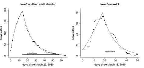 The Linear Sir Model Fitted To Data Describing The Active Number Of Download Scientific Diagram