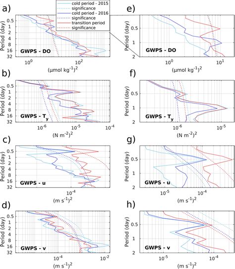 Global Wavelet Power Spectra Gwps Using Morlets Wavelet Ie