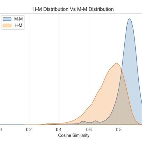 Distribution Of Cosine Similarity At Sentence Level For Hm And Mm