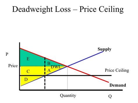 Graph With Deadweight Loss Price Floor
