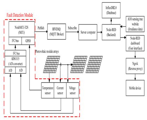 Development Of A Low Cost Remote Fault Detection System For A Photovoltaic Power Plant