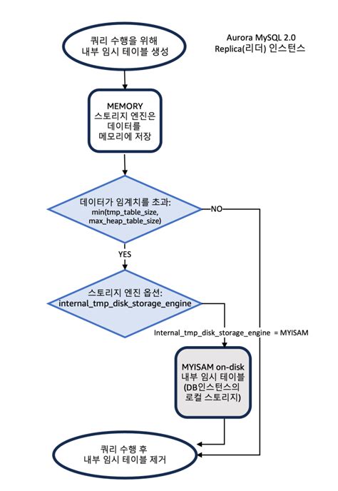 amazon rds for mysql과 amazon aurora mysql의 temptable 스토리지 엔진 사용 aws