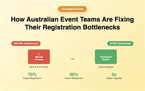 Simplify Event Registration In Australia With Gevme S Smart System