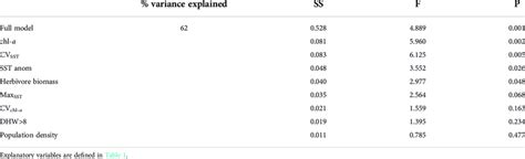 rda model outputs sum of squares f statistics and p value for the