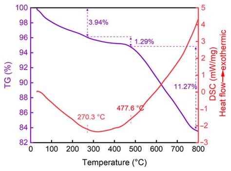 Visible Light Driven Biobr Tio2 Attapulgite Photocatalyst With