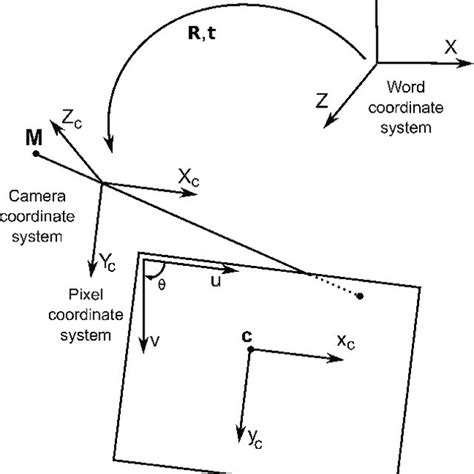 Intrinsic Parameters Of The Five Simulated Cameras Download Table
