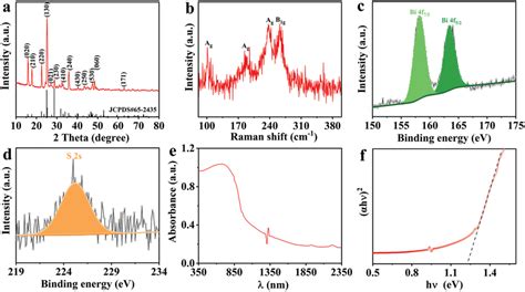 A Xrd Pattern And B Raman Spectrum Of Bi2s3 Nfm The High‐resolution