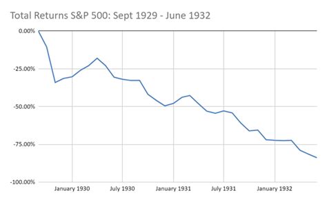 Dollar Cost Averaging Into The Great Depression Seeking Alpha
