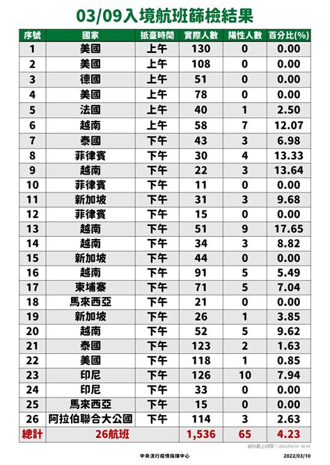 衛生福利部 衛福編編報報 ⏲發文時間：2022310 今日無新增本土案例