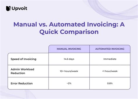 How Automated Invoicing And Payments Simplify Hvac Operations