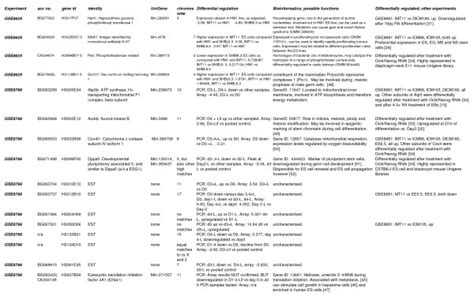 Bioinformatic Analysis Of Confirmed Genes Part 1 From Top Left Download Scientific Diagram