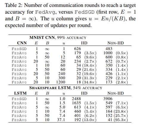 Paper Note Communication Efficient Learning Of Deep Networks From