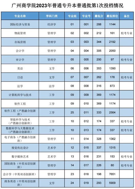 2023年广州商学院专升本普通批投档分数线公布 新东方网