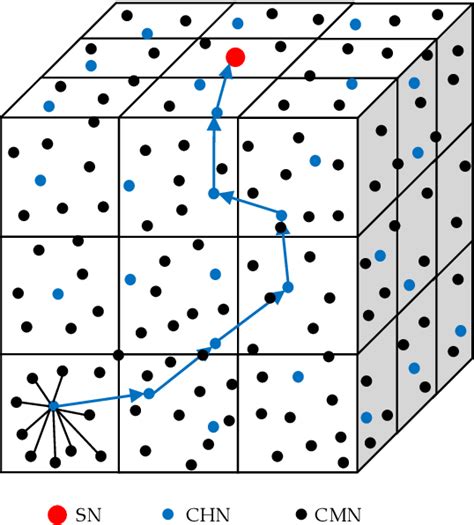 figure 1 from a clustering routing algorithm based on improved ant