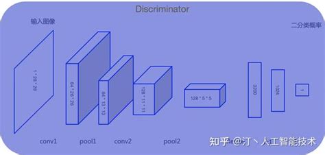 深度学习进阶篇[8]：对抗神经网络gan基本概念简介、纳什均衡、生成器判别器、解码编码器详解以及gan应用场景 知乎