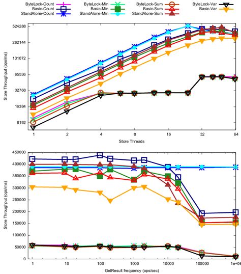 Scalability Results Top Without GetResult Operations Bottom 63