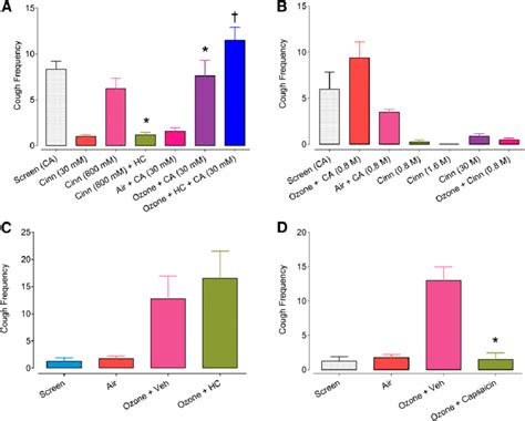 Frequency Of Cough In Response To The Trpa1 Agonist Cinnamaldehyde