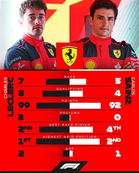 Formula 1 Charles Leclerc Vs Carlos Sainz Whos Impressed You Most