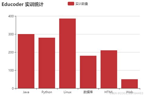 头歌：echarts开源库实现绘图（第一关）头歌echarts开源库实现绘图 Csdn博客