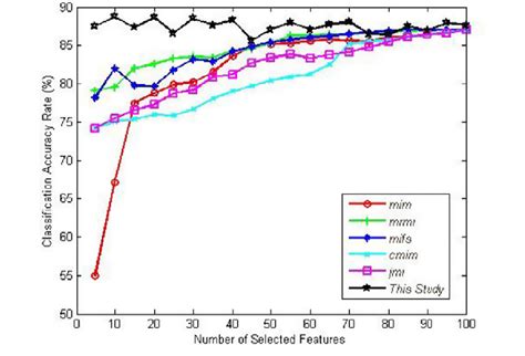 The Classification Accuracy Rate Versus The Number Of Selected Features