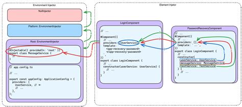 Services E Injeção De Dependência No Angular Services E Injeção De Dependência No Angular