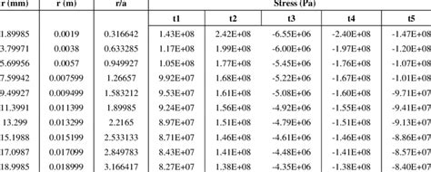 Dynamic Stress Distribution Along The Crack Plane At Different Step