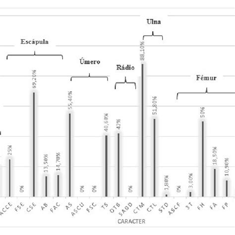 Frequências Obtidas Para Os Caracteres Não Métricos Pós Cranianos Em