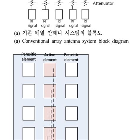 Conventional Array Antenna System Block Diagram And Espar Array Antenna Download Scientific