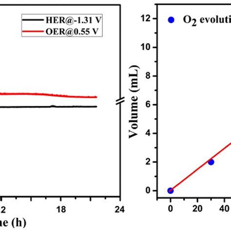 A Cyclic Voltammetry Of Comnnis Electrocatalyst In Non Faradaic Region