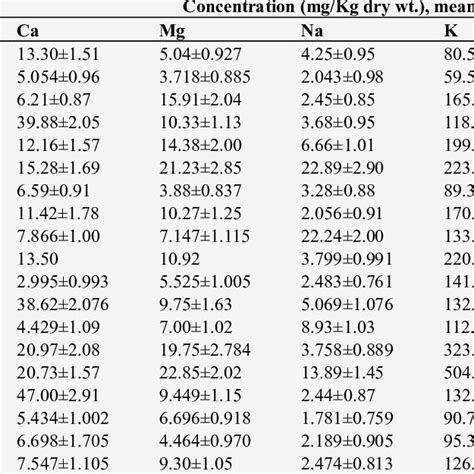 Average Concentrations Of Essential And Toxic Heavy Metals In Eighteen