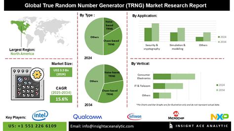 True Random Number Generator Trng Market Size Share And Trends Analysis Report 2025