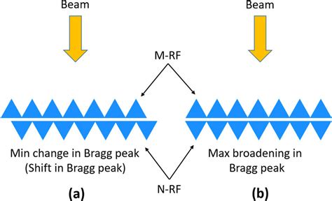 different configuration of rf download scientific diagram